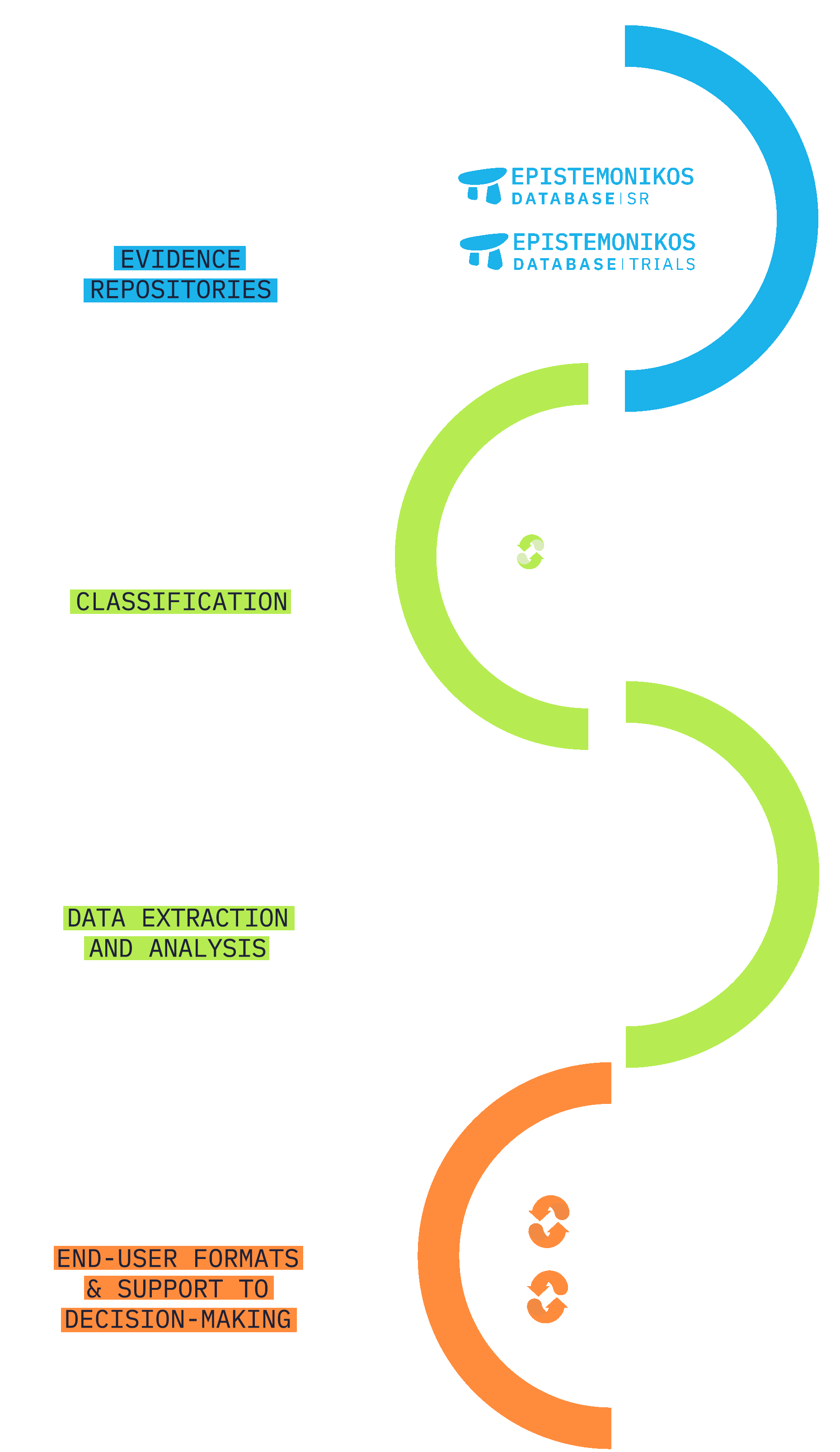 The Sustainable Knowledge (SK) Platform comprises an array of ...